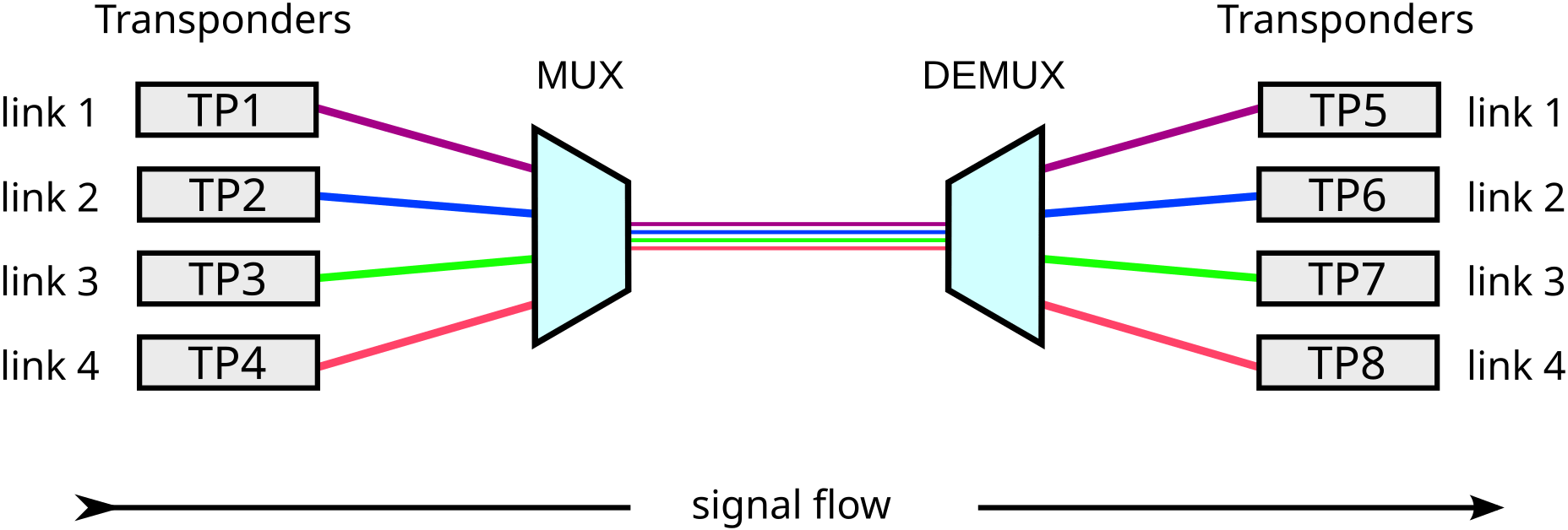 DWDM (Dense Wavelength Division Multiplexing) • Emre Cicek 🖥️